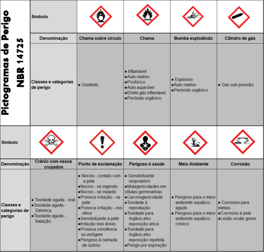 GHS – Os significados dos símbolos dos rótulos dos produtos químicos - CRQ